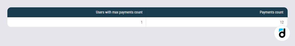 devtodev | SQL for Beginners: Nested Queries and Temporary Tables